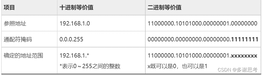 路由控制——ACL、IP-Prefix List_acl ip prefix_静下心来敲木鱼的博客-CSDN博客