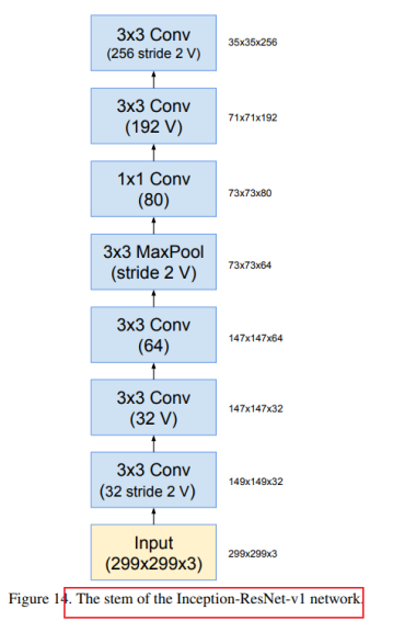 InceptionV4，Inception-ResNet-V2，Inception-ResNet-V1（TensorFlow-2.6.0实现 ...