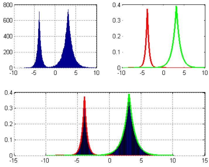 机器学习-白板推导系列(十一)-高斯混合模型GMM（Gaussian Mixture Model）_多个高斯分布叠加-CSDN博客