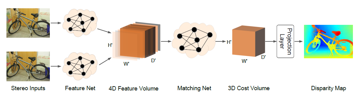 《Hierarchical Neural Architecture Search for Deep Stereo Matching》-CSDN博客
