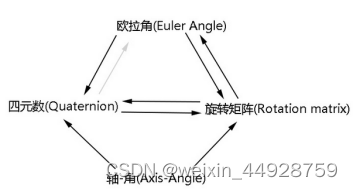 基于eigen实现轴角，旋转向量，欧拉角，四元数，旋转矩阵相互转换_eigen::matrixxd 旋转-CSDN博客