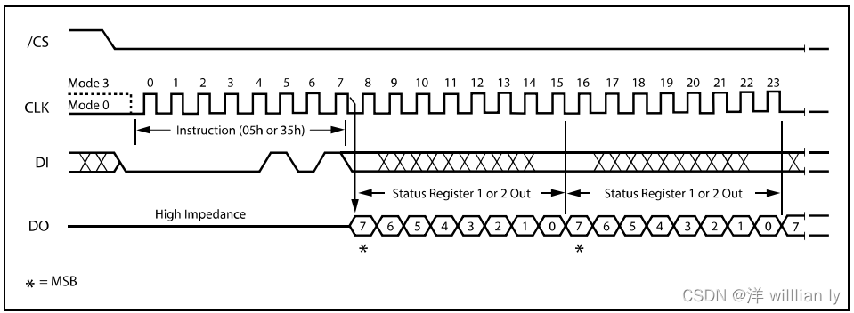 STM32-基本知识梳理7-SPI通讯及flashW25Q64BV控制_w25q64bv设备号-CSDN博客
