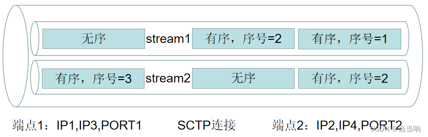 基本sctp套接字编程及实例讲解_sctp编程-CSDN博客
