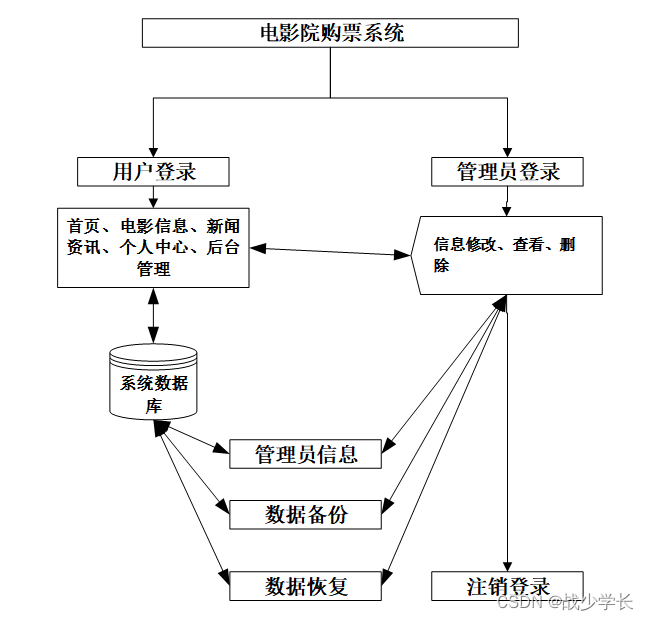 附源码 Javassm计算机毕业设计电影院购票系统（程序lw电影购票系统用例图 Csdn博客