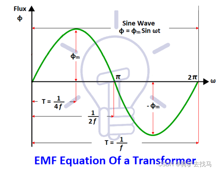 变压器的 EMF 方程-CSDN博客