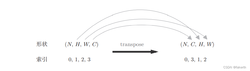 卷积层运算详解与im2col实现-CSDN博客
