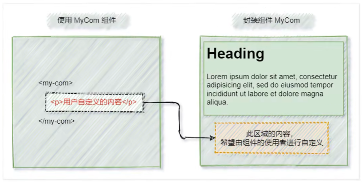动态组件and插槽and自定义指令:插槽自定义插槽 Csdn博客