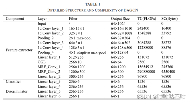 Domain adversarial graph convolutional network for fault diagnosis 论文阅读笔记-CSDN博客