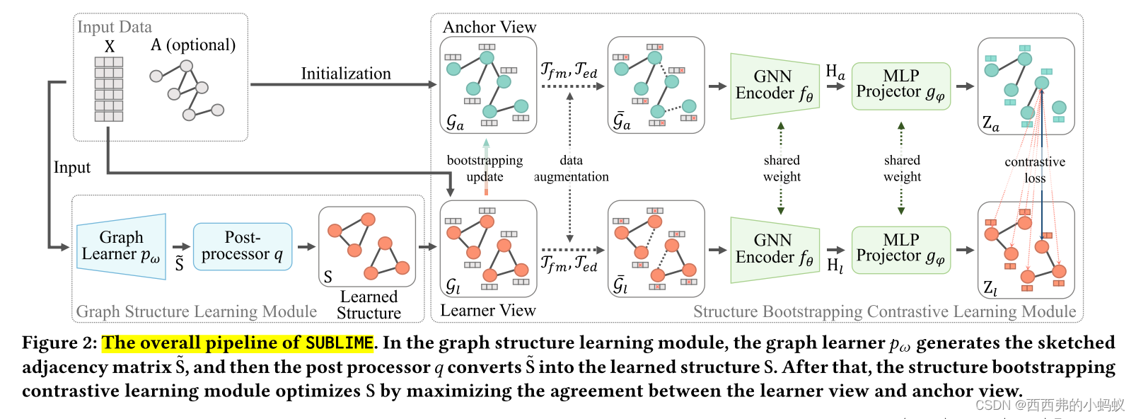 Towards Unsupervised Deep Graph Structure Learning Csdn博客