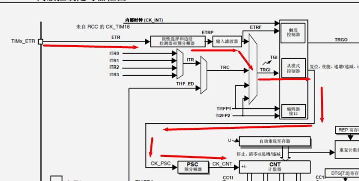 STM32 高级定时器TIM与PWM时序波形_etrf 波形图-CSDN博客