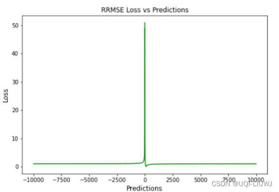 论文笔记：A Comprehensive Survey of Regression Based LossFunctions for Time Series Forecasting_a ...