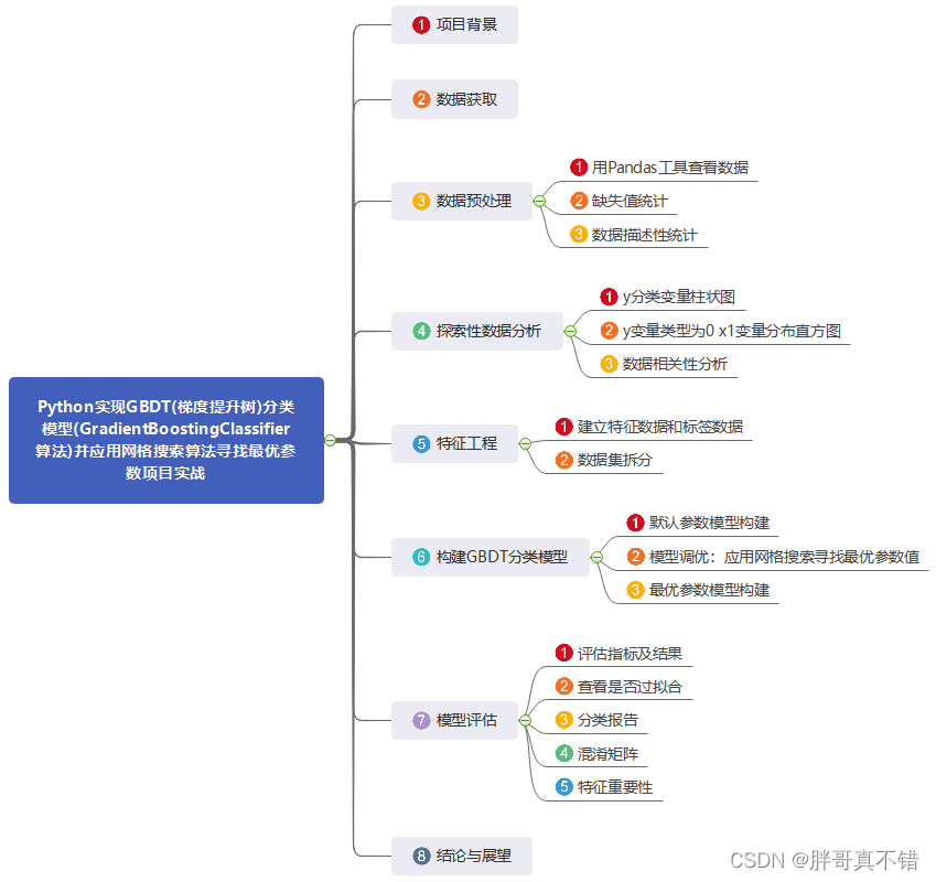 Python实现gbdt梯度提升树分类模型gradientboostingclassifier算法并应用网格搜索算法寻找最优参数项目