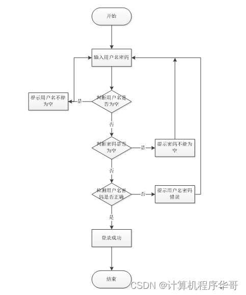 【附源码】计算机毕业设计ssm网上花店销售系统在线鲜花订购系统数据流程图 Csdn博客