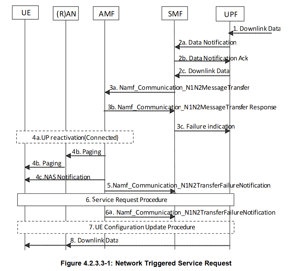 5G注册与会话流程_5g去注册状态-CSDN博客