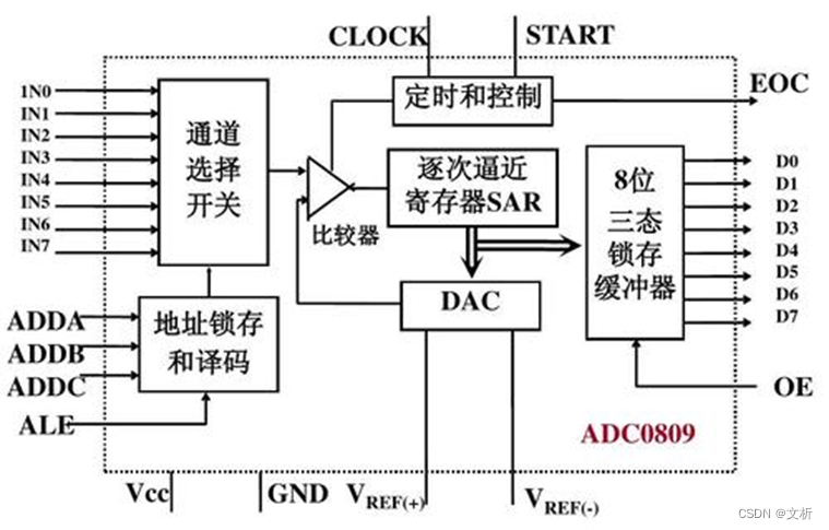详解ADC逐次逼近的过程(以ADC0809芯片为例)_adc逐次逼近法采样转换详细过程-CSDN博客
