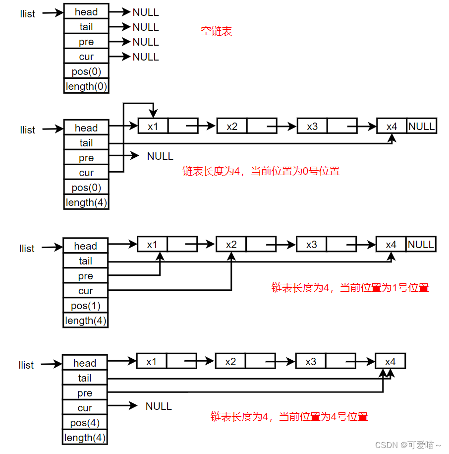 6 2 线性链表的插入、删除 线性链表插入一个新数据元素的过程 Csdn博客