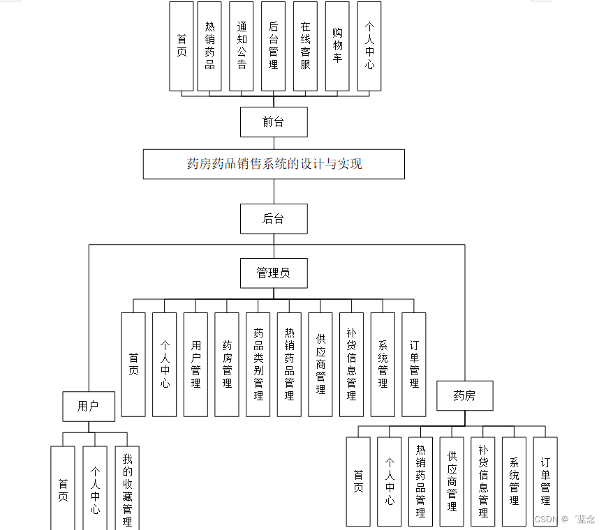 计算机毕业设计springboot药房药品销售系统的设计与实现28h1d9 附源码 基于springboot的医药销售与管理系统源码 Csdn博客