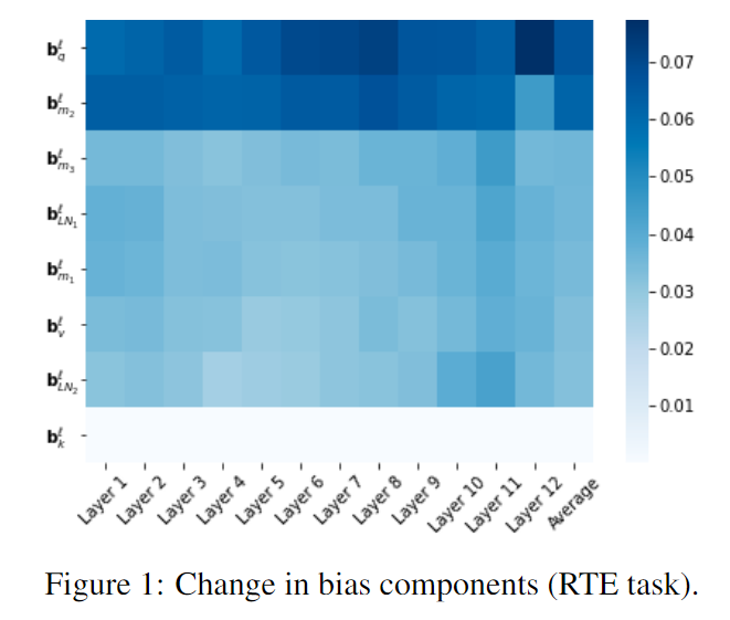 BitFit : Bias-term Fine-tuning-CSDN博客