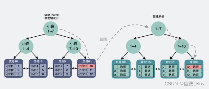 mysql查询 limit 1000,10 和limit 10 一样快么，如何优化？_mysql limit-CSDN博客