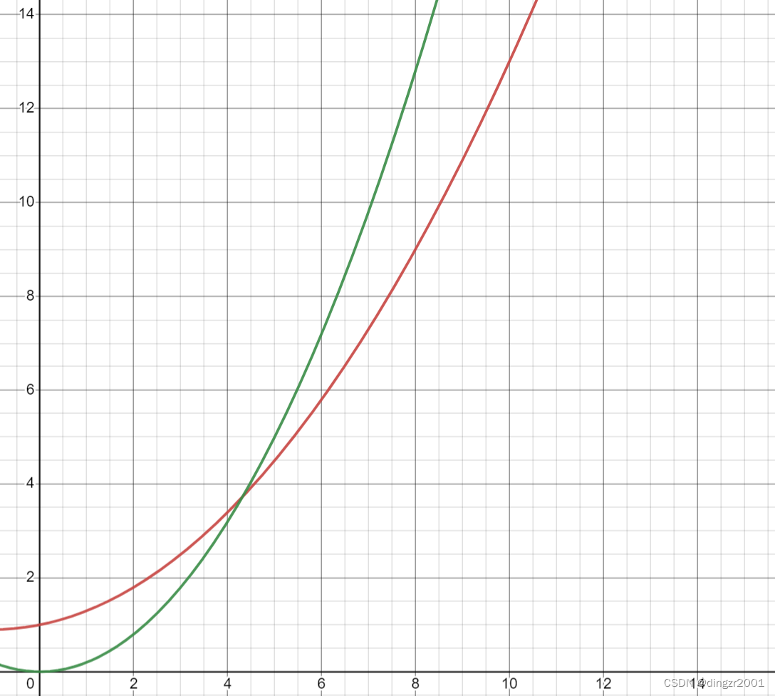【算法导论系列】开篇，与时间复杂度_nlogn和n哪个大_dingzr2001的博客-CSDN博客