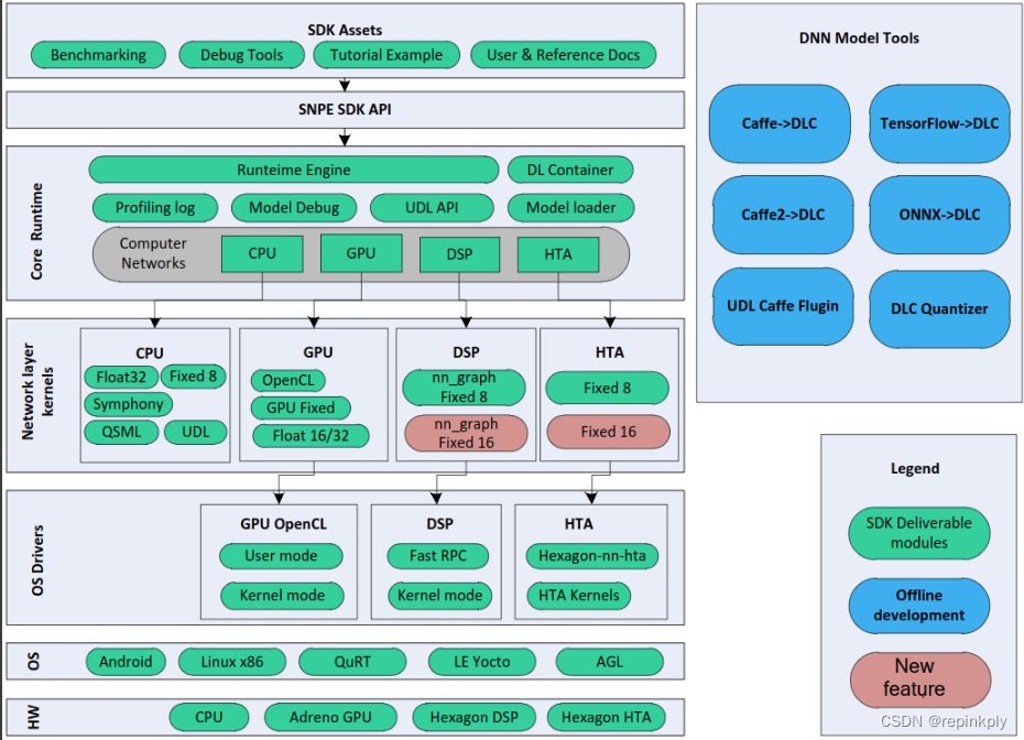 SNPE/QNN 使用_高通qnn-CSDN博客