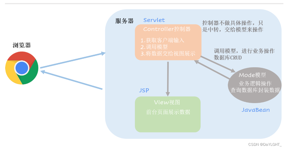 Servletmvc、jar 包介绍、如何导入使用servlet依赖包怎么导 Csdn博客 