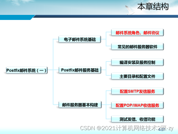 Postfix邮件系统学习_postfix学习-CSDN博客