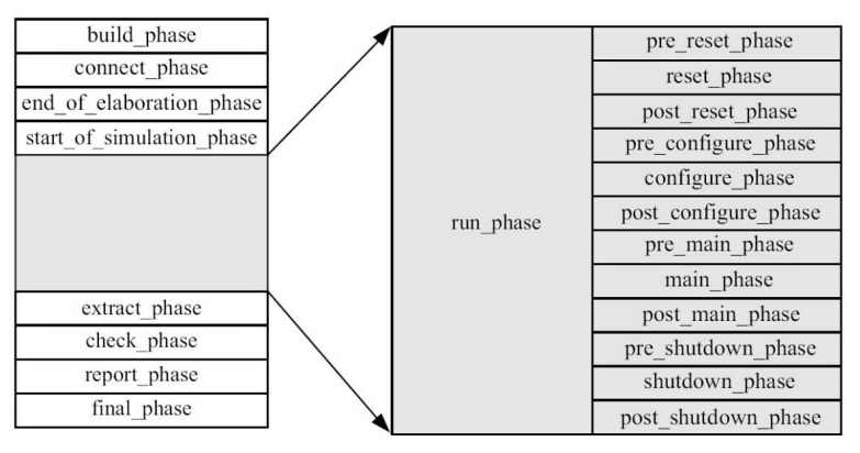 Uvm（四）：phase机制与objection机制uvm中main Phase的作用 Csdn博客 