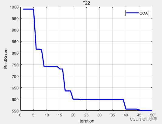 CEC2005:鱼鹰优化算法（Osprey optimization algorithm,OOA）求解CEC2005（提供MATLAB代码）_改进鱼鹰算法-CSDN博客