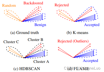 READ-2318 FLAME Taming Backdoors in Federated Learning_flame: taming backdoors in federated ...