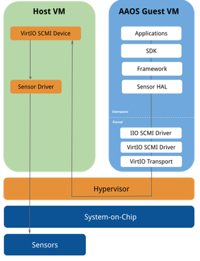 【无标题】VirtIO简介_android virtio-CSDN博客