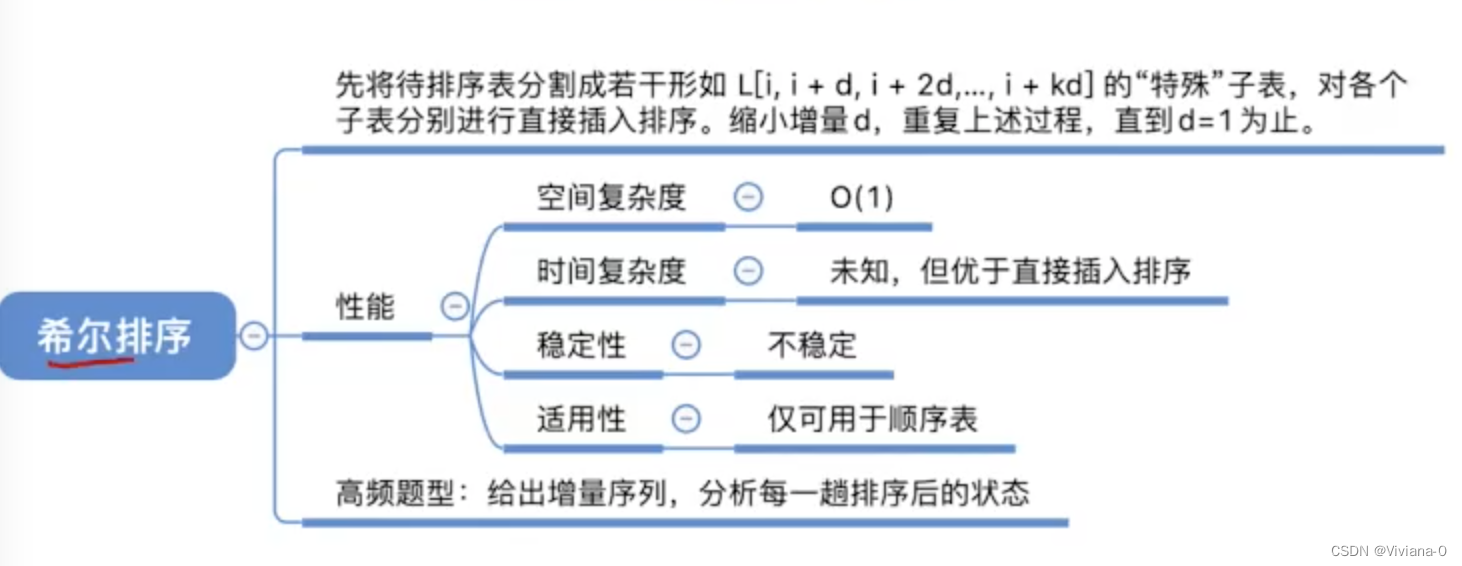 （二十二）数据结构 插入排序在插入排序中我们在查找待插入位置的时候是顺序查找从有序表的最后开始逐个元 Csdn博客
