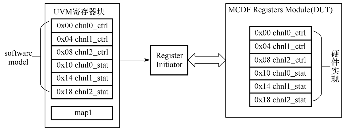 （11）UVM 寄存器模型概览_寄存器测试是自动生成的吗为什么-CSDN博客