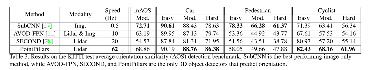 【论文阅读】CVPR 2019| PointPillars: 基于点云的快速编码目标检测框架(Fast Encoders for Object Detection from Point ...