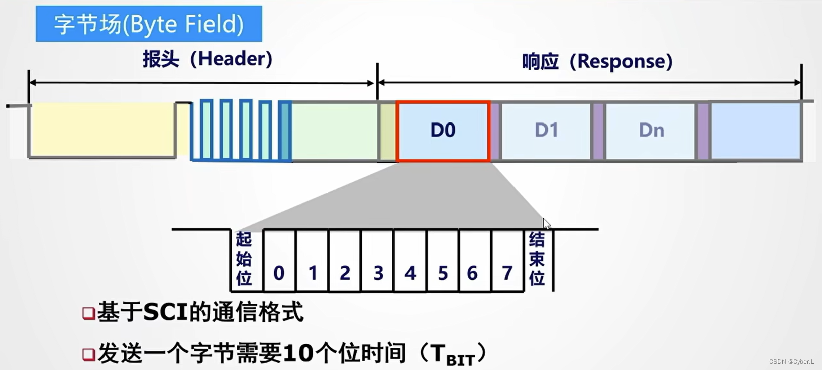 LIN总线概述（一）LIN协议规范-CSDN博客
