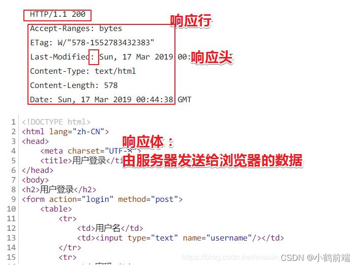 协议基础笔记（请求报文及响应报文的组成）请求报文和响应报文的组成部分 Csdn博客