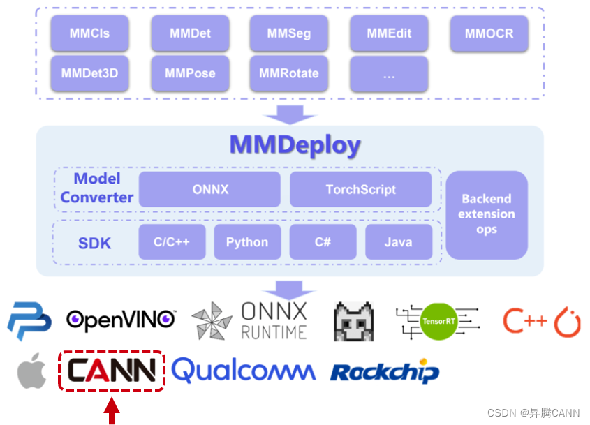 昇腾携手OpenMMLab，支持海量算法仓库的昇腾AI推理部署_昇腾容器复现视觉算法-CSDN博客
