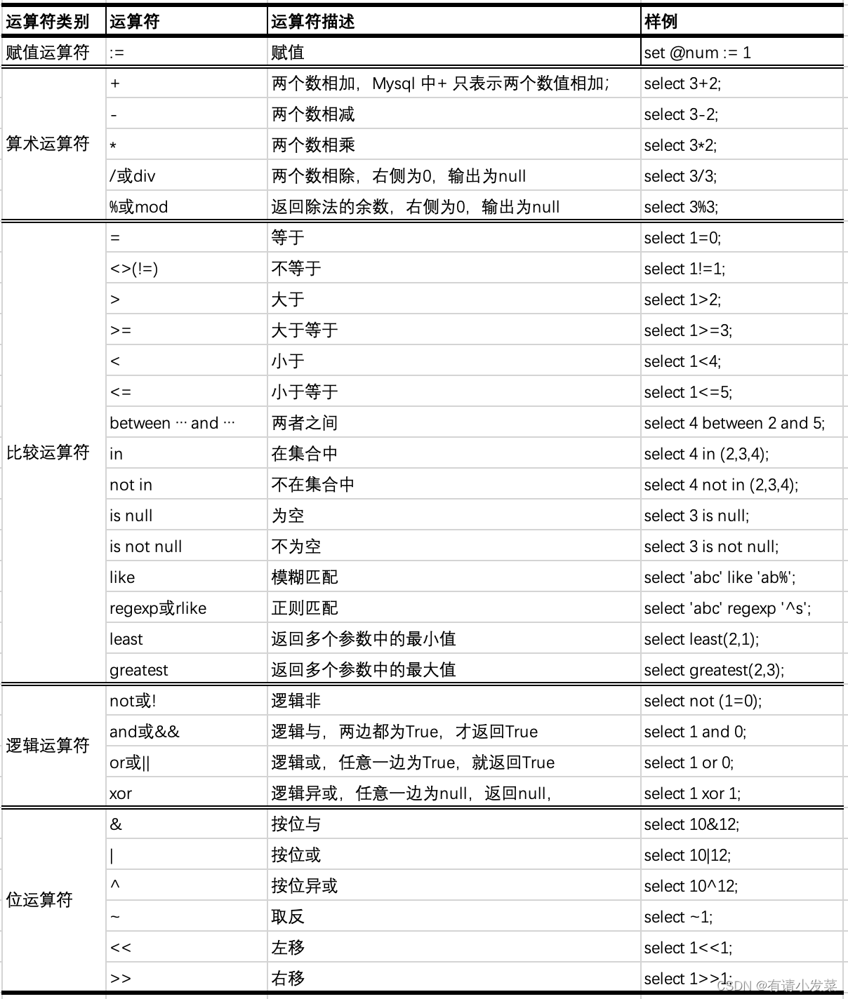 3mysql 基础语法和执行顺序mysql基本语法顺序 Csdn博客 