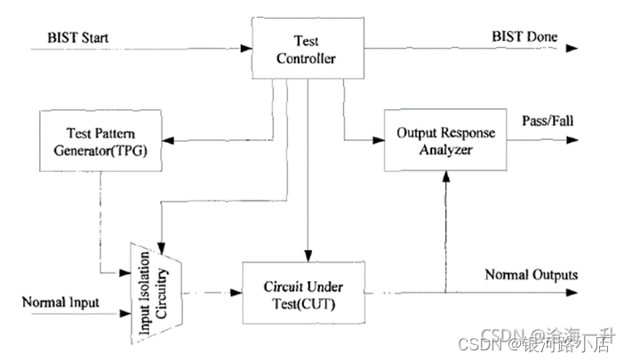 Dft设计与验证介绍——第1节：dft简介dft验证 Csdn博客