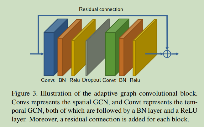 【2s-AGCN】Two-Stream Adaptive Graph Convolutional Networks for Skeleton-Based Action Recognition ...
