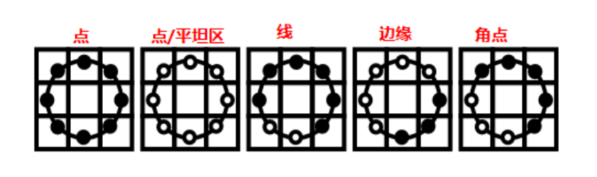 OpenCV + CPP 系列（卅七）图像特征提取（LBP特征检测）_opencv c++ lbph特征识别道路-CSDN博客