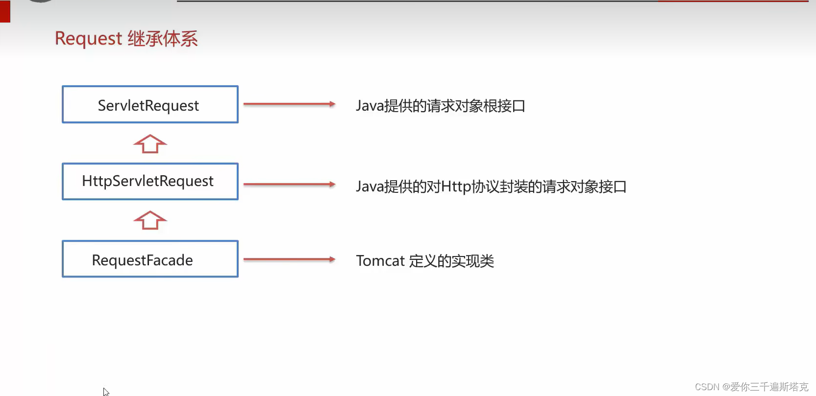 Request继承体系,获取请求数据,request通用方式获取请求参数request方法获取请求数据 Csdn博客