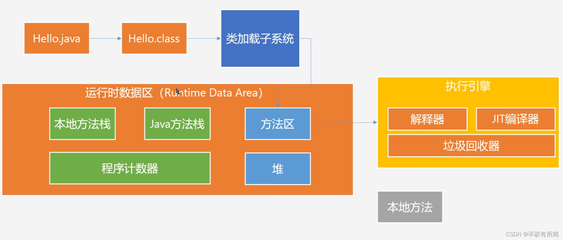 Jvm学习笔记 Csdn博客