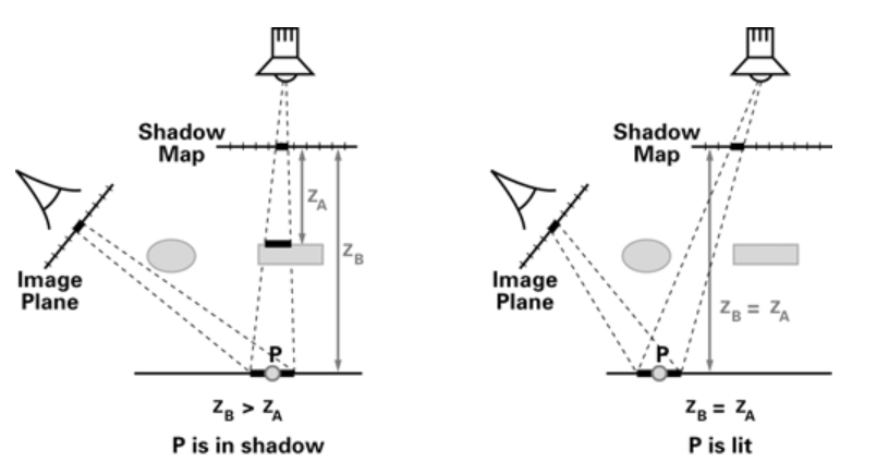 shadowmap的原理与实现_shadow map-CSDN博客