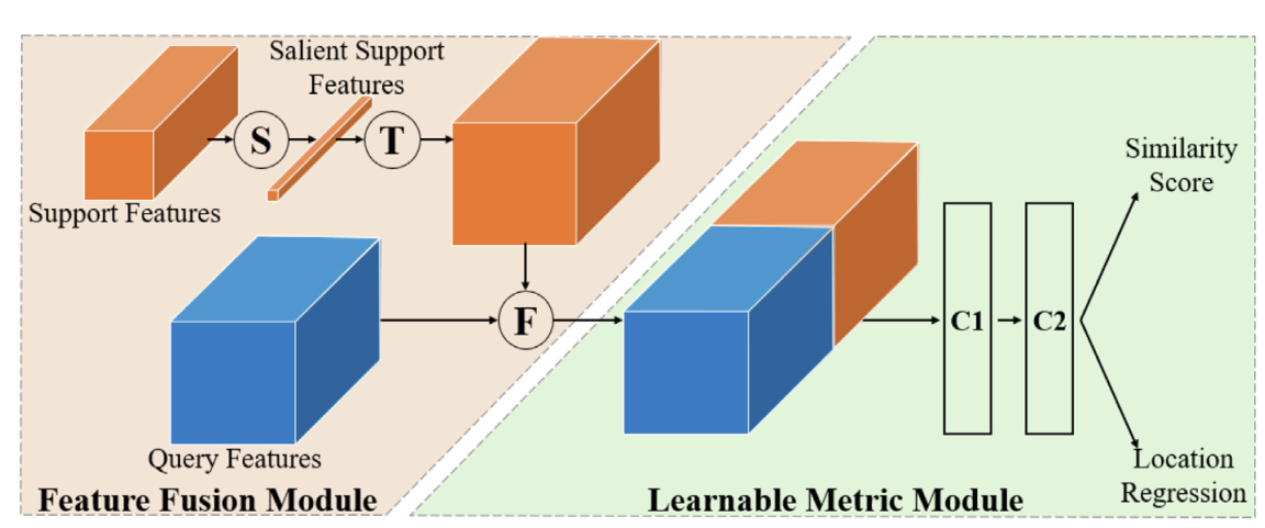 OSCD: A one-shot conditional object detection framework论文阅读笔记_oscd数据集解释-CSDN博客