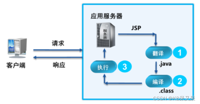 Jsp——java服务端页面技术jsp执行过程 Csdn博客