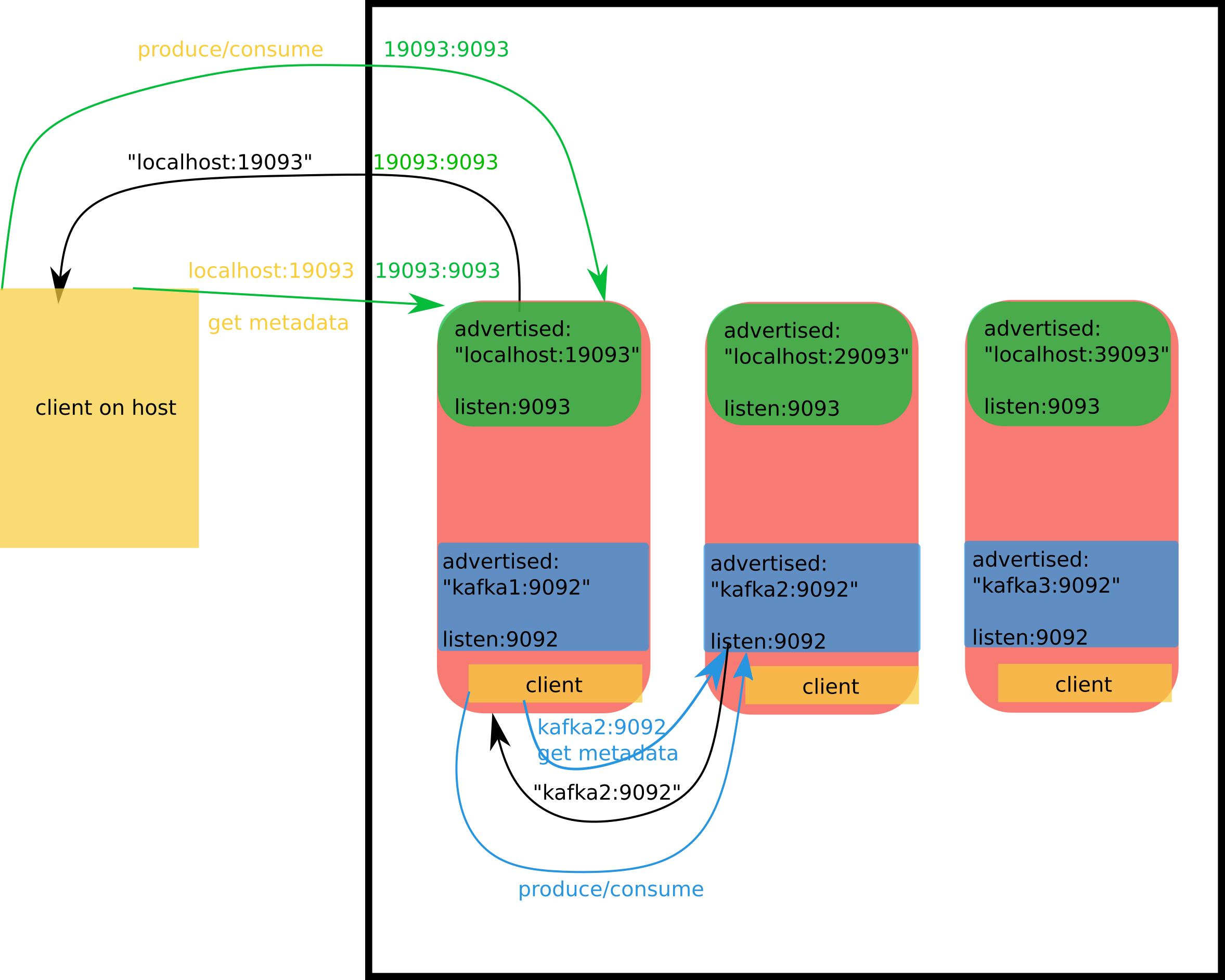 kafka 3.1.1 cluster 三个结点 docker-compose 部署_dockers no injected configuration files found, cre-CSDN博客