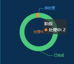 Echarts 饼图总数展示与鼠标hover事件_echart饼形图hover事件-CSDN博客