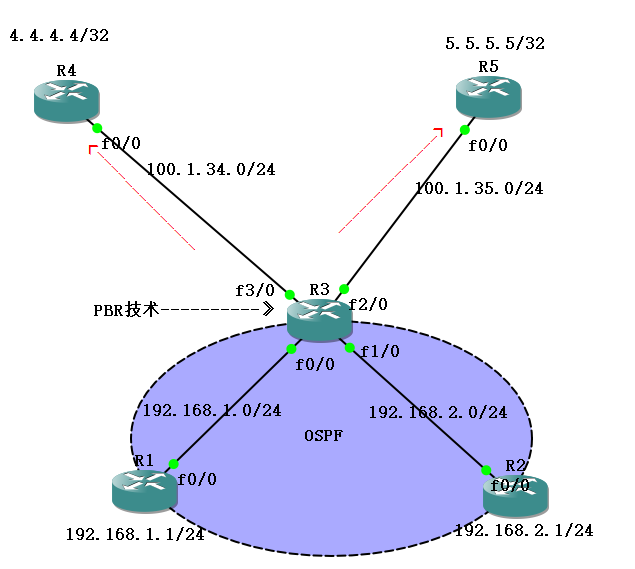 PAT配置心得（GNS3）_r3配置pat-CSDN博客