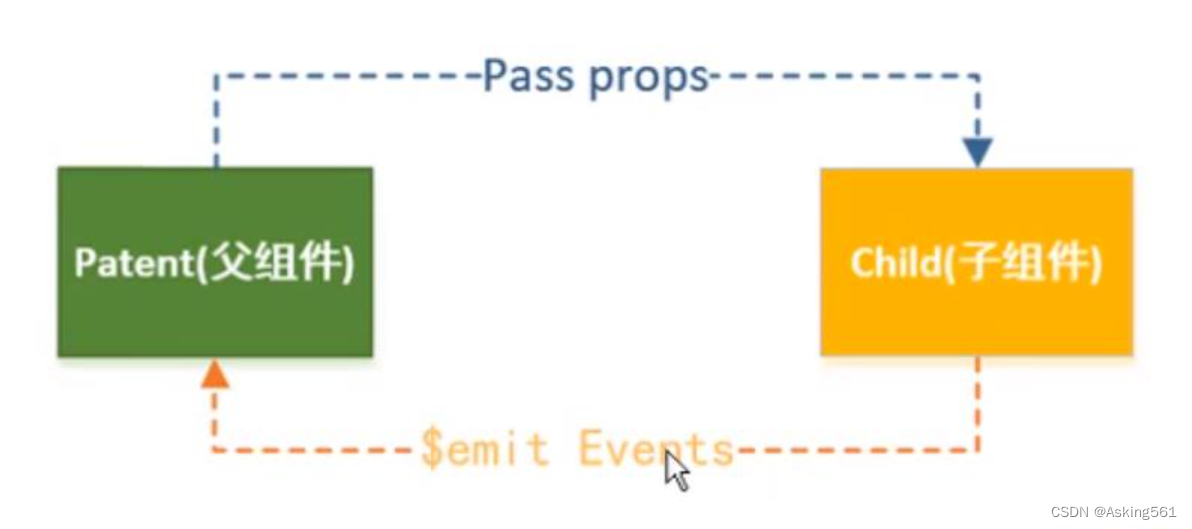 Vue 组件通信 方式 第一章 Csdn博客